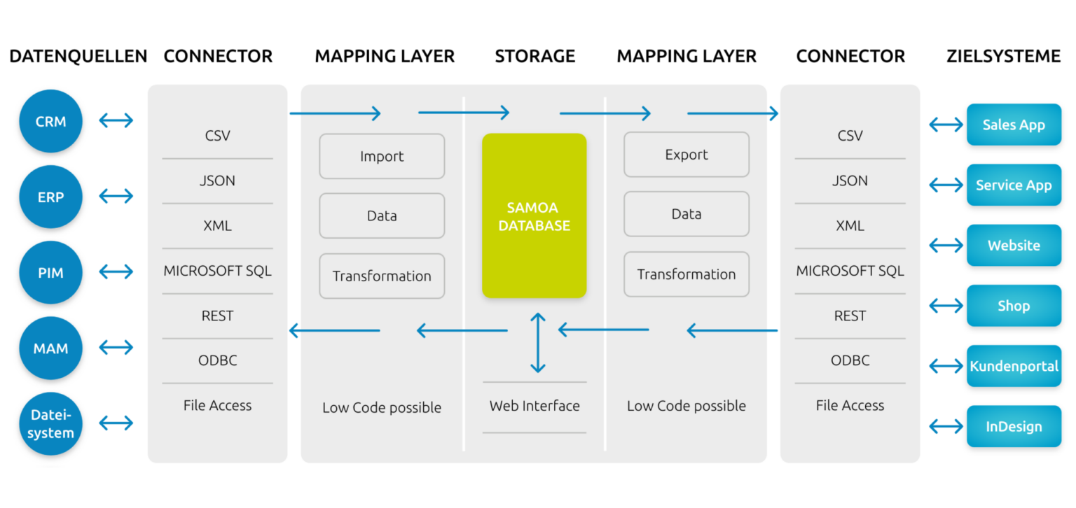 SAMOA Middleware: Prozess- und Datenautomatisierung